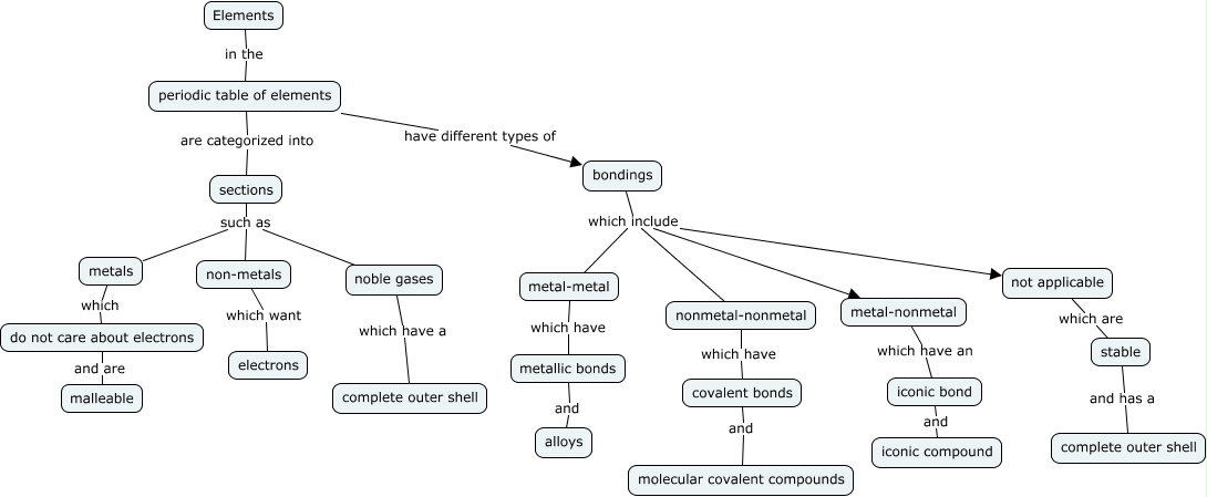 ELement Combinations